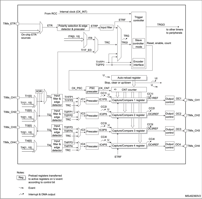 Getting Started With Stm32g0 And Stm32cubeide Timer In Output Compare Embeddedexpertio 2822